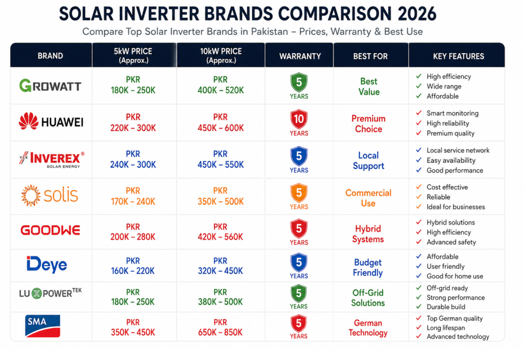 Solar Inverter Prices in Pakistan 2026 — PKR 30K to 1.6M